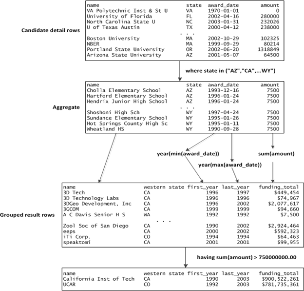 Performing Result Set Aggregate Calculations